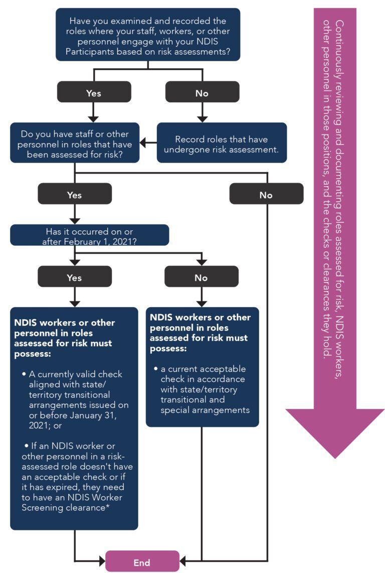 The NDIS Worker Screening Check: What You Need to Know | CareMaster
