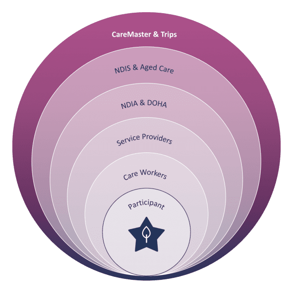 Welcome | CareMaster